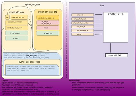 Design Verification Opentitan Documentation