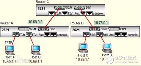 动态路由特点及构成 电子发烧友网