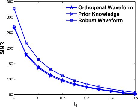 Figure From Robust Waveform Design Of Wideband Cognitive Radar For Extended Target Detection