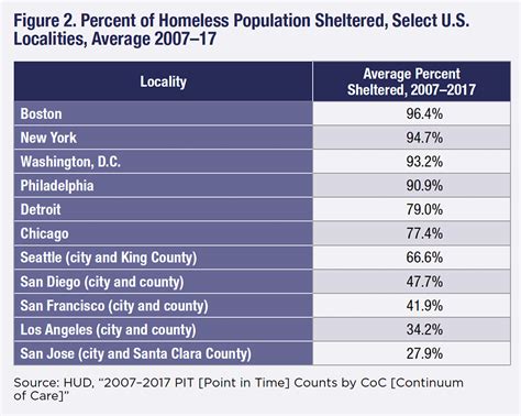 Benchmarking Homeless Shelter Performance A Proposal For Easing