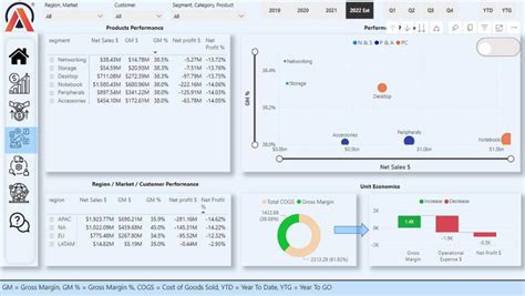 Sakshi Loharkar Auf Linkedin Business Insights 360 Using Power Bi