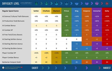 What Are The Civ 6 Difficulty Levels