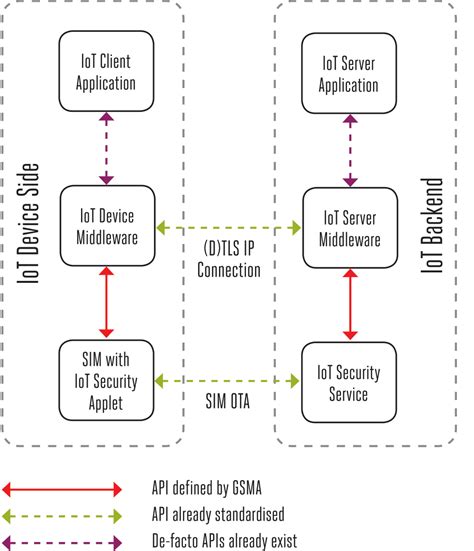 IoT SAFE Internet Of Things