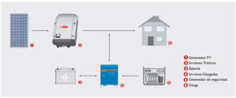 Comprar Inversor Interconexión Fronius Eco 25kw