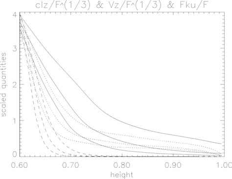 The Solid Dotted And Dashed Curves Show The Scaled Root Mean Square