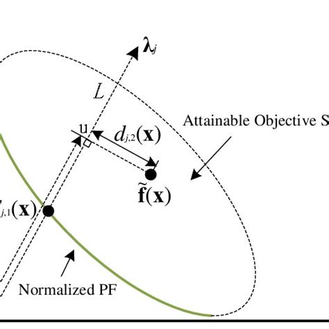 Pdf An Improved Nsga Iii Procedure For Evolutionary Many Objective