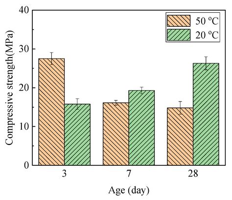 effect of curing temperature on the properties of a mgo sio2 h2o system