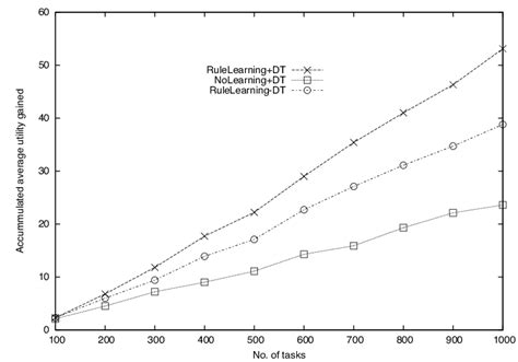 Graph Showing The Cumulative Average Utility Of The Seeker Download Scientific Diagram