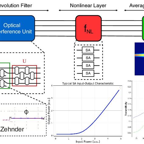 Photonic Feature Map Accelerator Architecture With 4 Inputs Ie