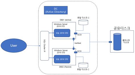 sql server failover cluster 구성