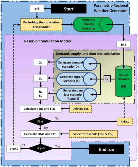 Flowchart Of Testing The Correlation Influences On The Climate Change Download Scientific