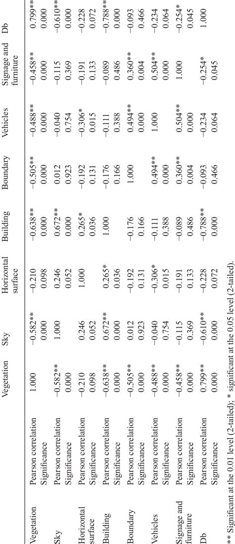 Correlations Between Fractal Dimension And Counts Of The Physical