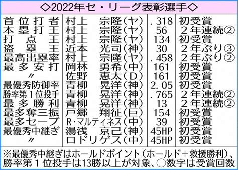 2022年セ・リーグ表彰選手 ― スポニチ Sponichi Annex 野球