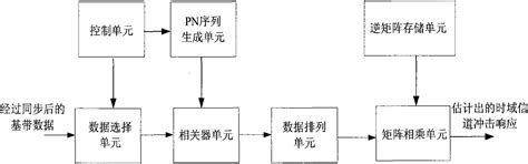 Channel Estimation Method And Device Eureka Patsnap