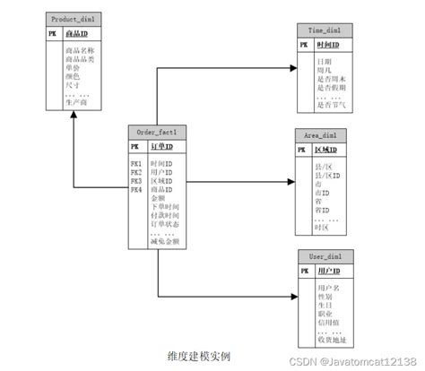 大数据之数据仓库javatomcat12138的博客 Csdn博客