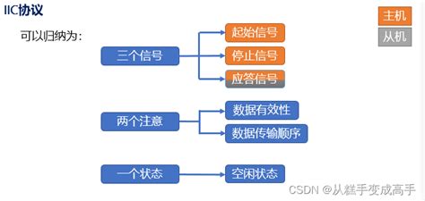 stm32 hal库f103系列之iic实验 stm32 hal iic csdn博客