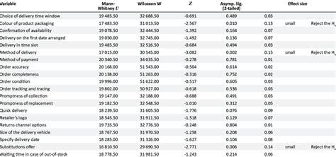 Statistical Differences Between Perceptions Of Service Quality
