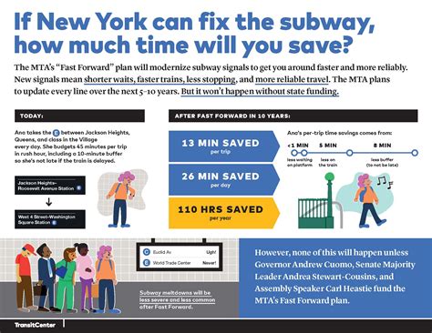 What Fast Forward Means For New Yorkers Less Time On The Train More