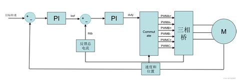Stm32 Simulink 自动代码生成电机控制——霍尔有感六步方波仿真到开发板运行无感方波代码 Csdn博客