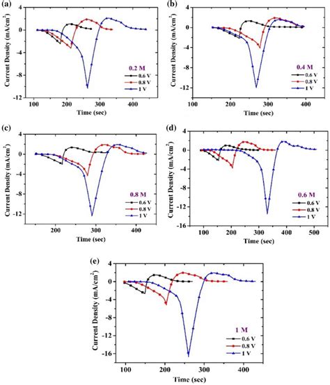 Current Density Vs Time For Different Concentrations And Concentrations Download Scientific