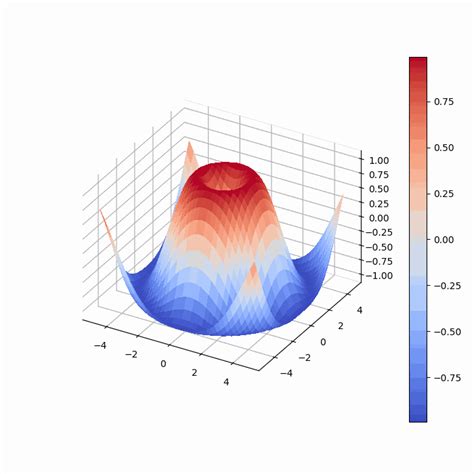 Fixed Colorbar In Matplotlib Animation ~ Pythonfixing
