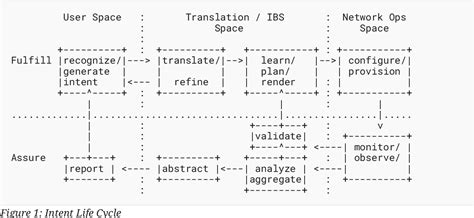 figure 1 from intent based networking concepts and definitions