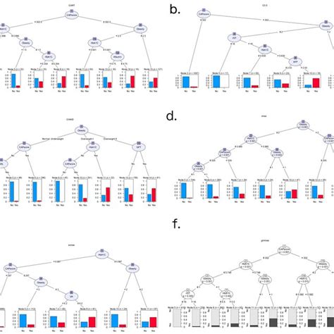 Metabolic Syndrome Prediction By Various Decision Tree Models The Download Scientific Diagram