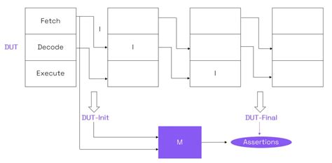 Codasip On Linkedin Formal Based Risc V Processor Verification Gets