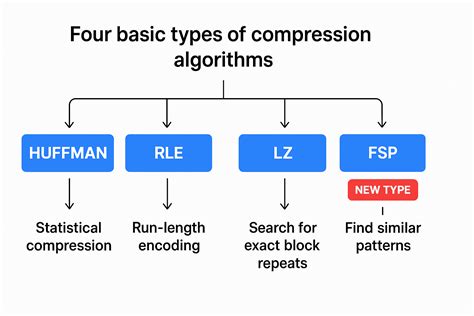 Github Ferki Git Creatorfsp Easy Data Compression Algorithm