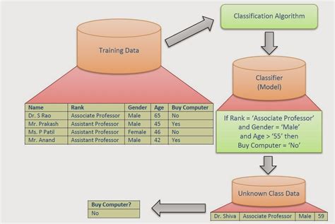 What Is Classification Model In Data Mining Printable Templates Free