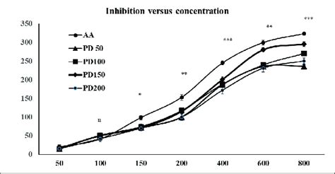 Figure Of Percentage Inhibition Of Aqueous Leaf Extract Of Pergularia