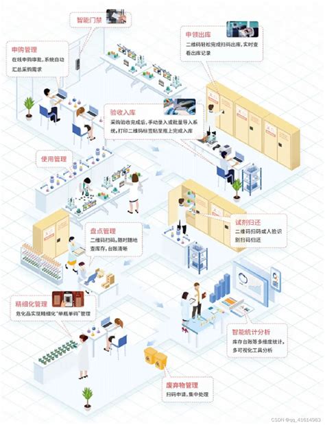 智慧实验室综合安全管理系统（高校版）、危化品管理、设备预约等 斯福特克实验室安全智慧 csdn博客