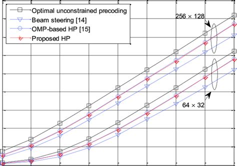 Spectral Efficiency Achieved By The Different Precoding Schemes When σ