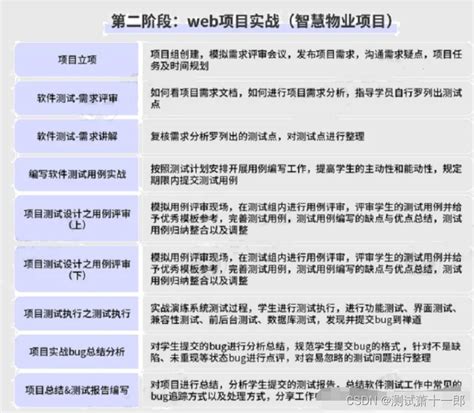 价值5k的软件测试企业级实战项目，只为了回答你软件测试如何学！软件测试找项目搭建项目学习 Csdn博客