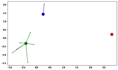 15 Estimated Number Of Clusters Using Ap Download Scientific Diagram