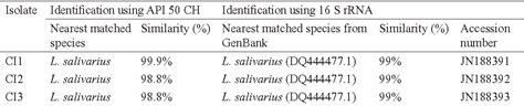 Table 2 From Isolation And Characterization Of Lactobacillus Strains As Potential Probiotics For