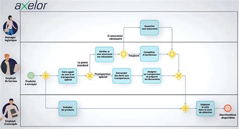 Norme BPMN définition principes et exemples Axelor
