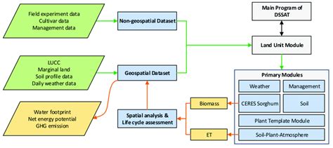 Flowchart Of Biomass And Et Estimation By The Dssat Model Green Arrows