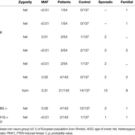 Previously Described Genetic Risk Factors Associated With Pdfrontiers