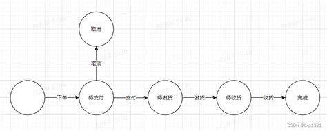 005 如何在springboot应用中，通过状态机实现订单状态控制 springboot 状态机 csdn博客