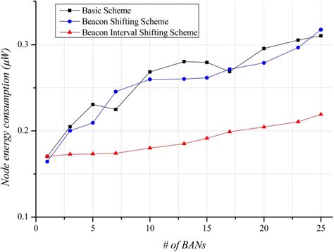 Node Energy Consumption According To The Number Of Bans Download Scientific Diagram