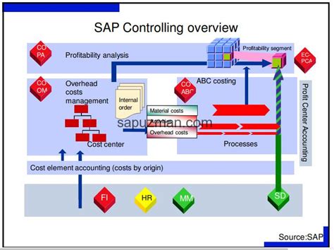 Sap Co Management Accounting Controlling Modülü Nedir Neden Önemlidir Sap Uzman Sap Fi