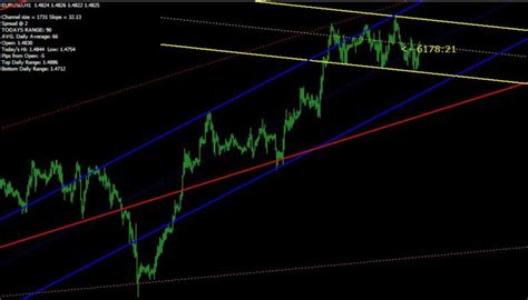 Advanced Trendlines Indicator For MT