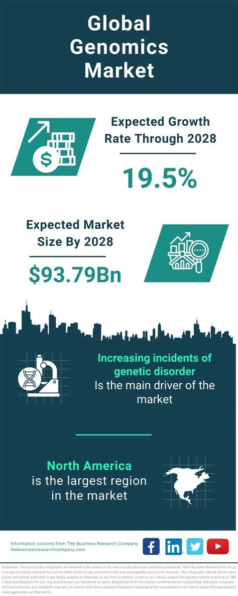 Genomics Market Size Share Trends Industry Growth And Forecast