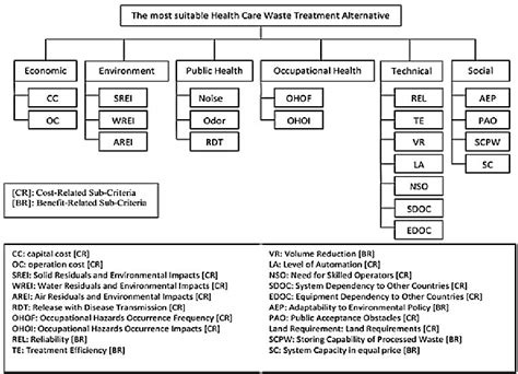 Figure 2 From A Fuzzy Multi Criteria Decision Making Approach For
