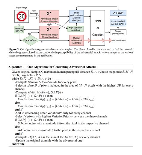 Capsattacks Testing Adversarial Attacks On Capsule Networks Synced