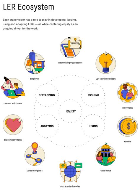 The Learning And Employment Records Ler Ecosystem Map