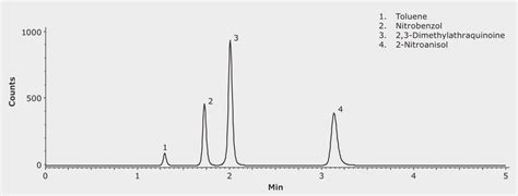 HPLC Analysis Of Mixture Of Aromatic Compounds On Chromolith
