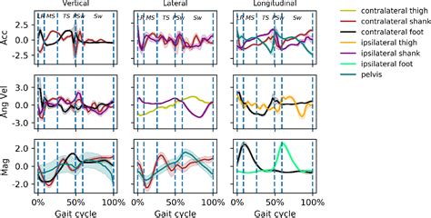 Figure 11 From Gait Phase Recognition Using Deep Convolutional Neural