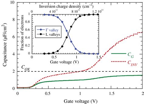 Inversion And Gate Capacitances As A Function Of The Gate Voltage For A Download High